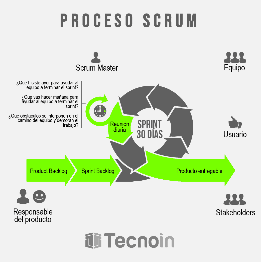 As Trabajamos En Tecnoin Proceso SCRUM Tecnoin