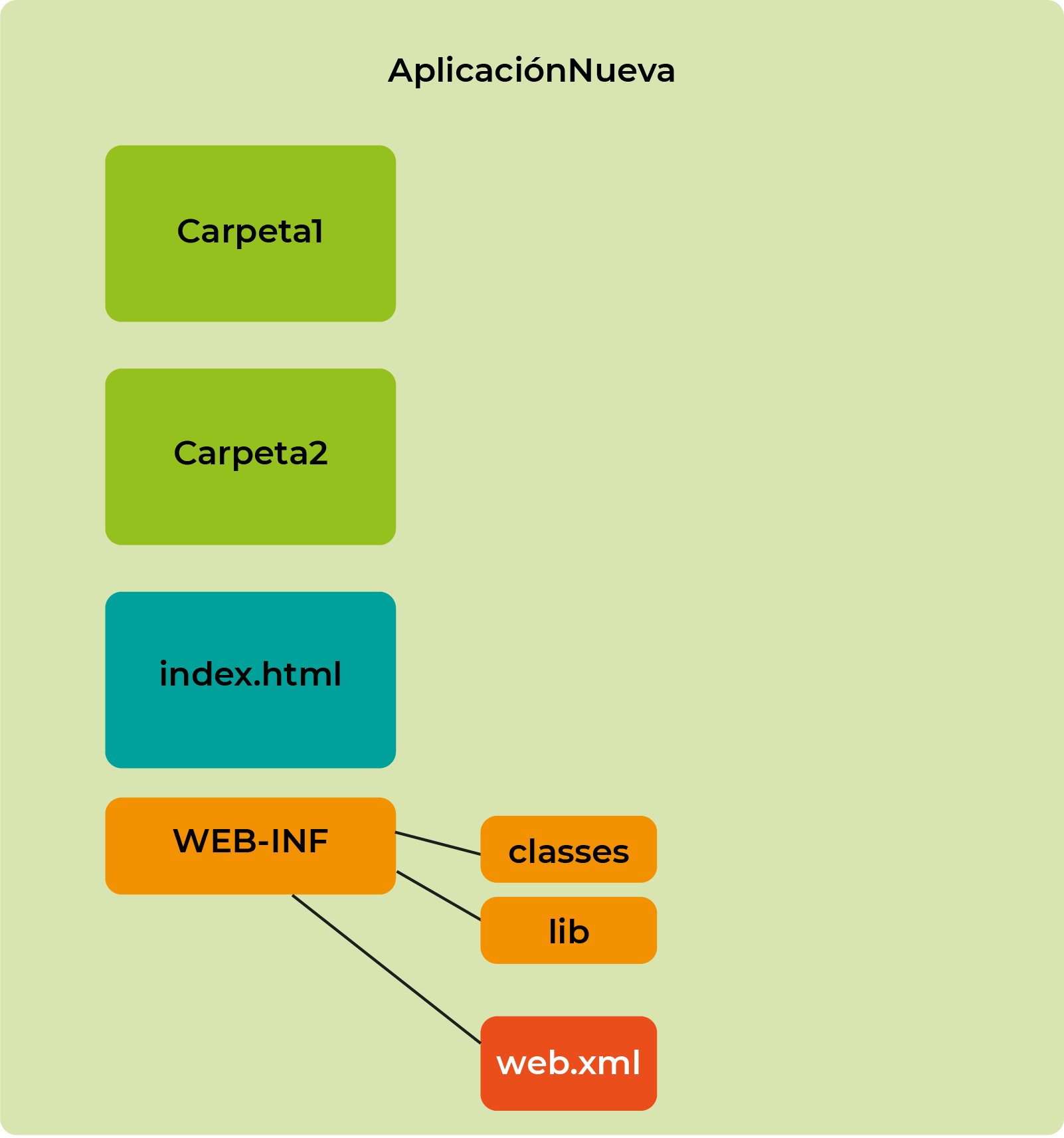 Conoce la estructura de Java WebApp. - Tecnoin